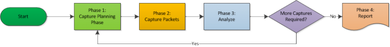 The Network Capture Playbook Part 6 Planning Network Troubleshooting