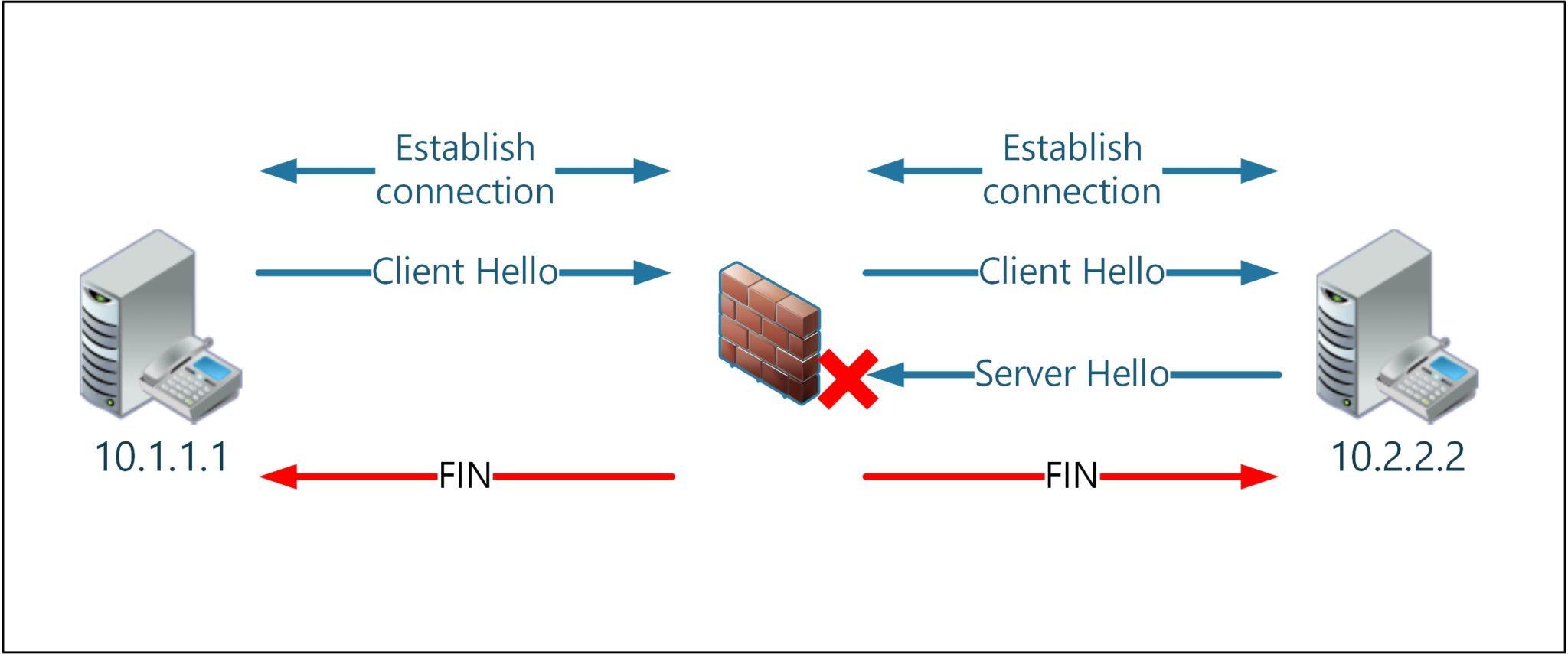 Analyzing a failed TLS connection | Packet-Foo | Network Packet Capture and Analysis
