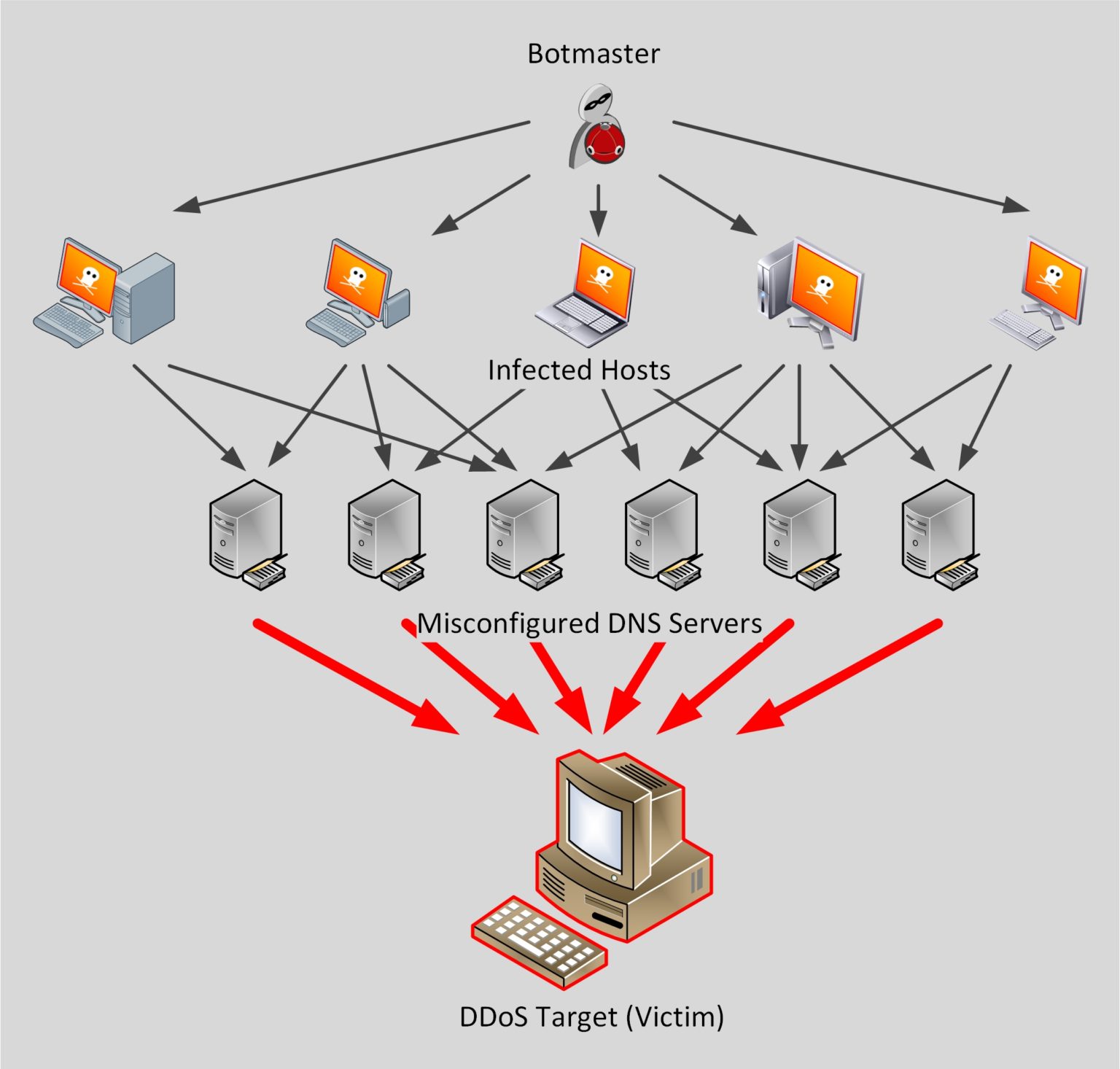Introducing DNS Hammer, Part 1: DDoS Analysis – From DNS Reflection to ...